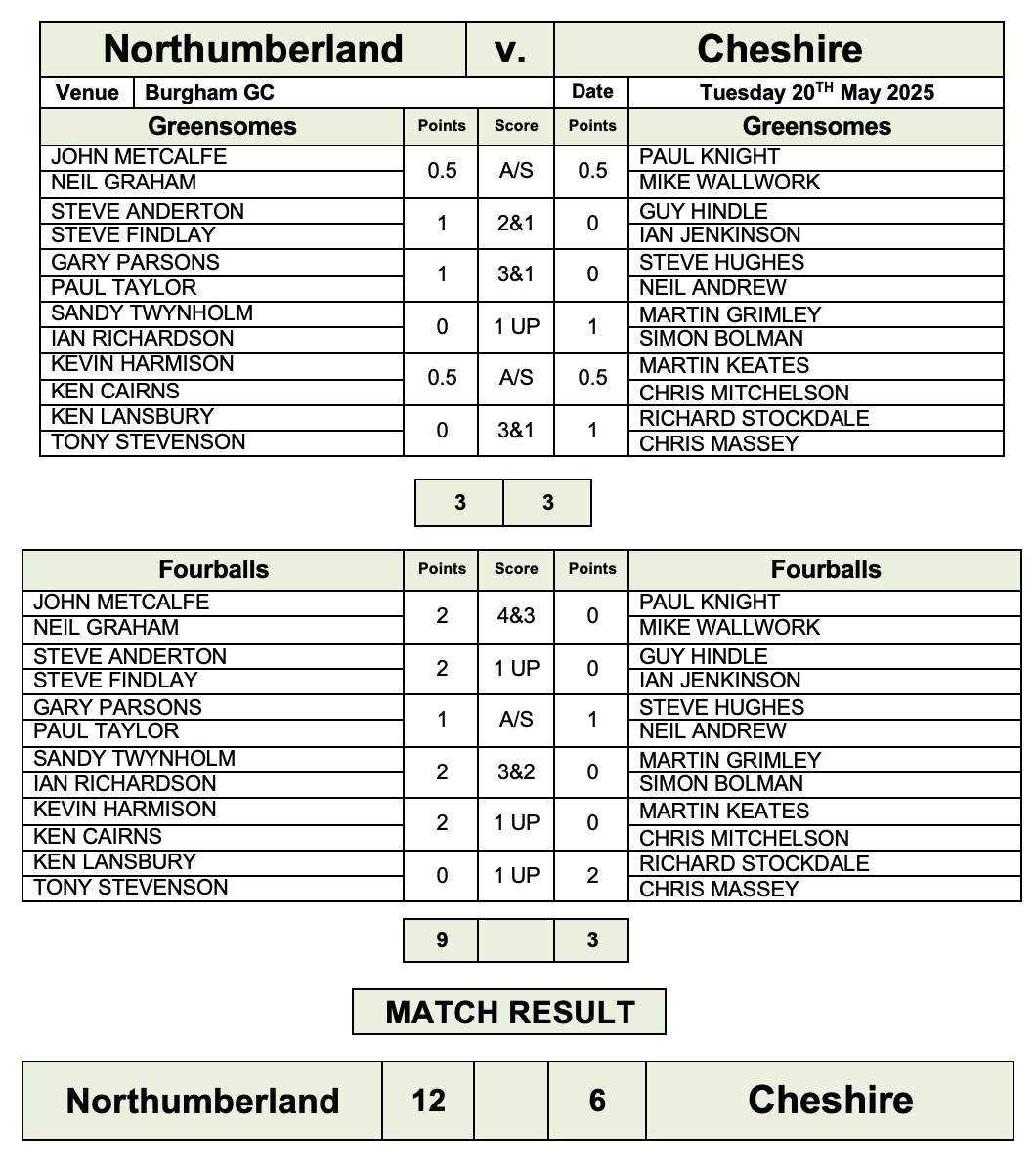 NUGC Seniors v Cheshire – Burgham Park GC – 20 May 2025 ...